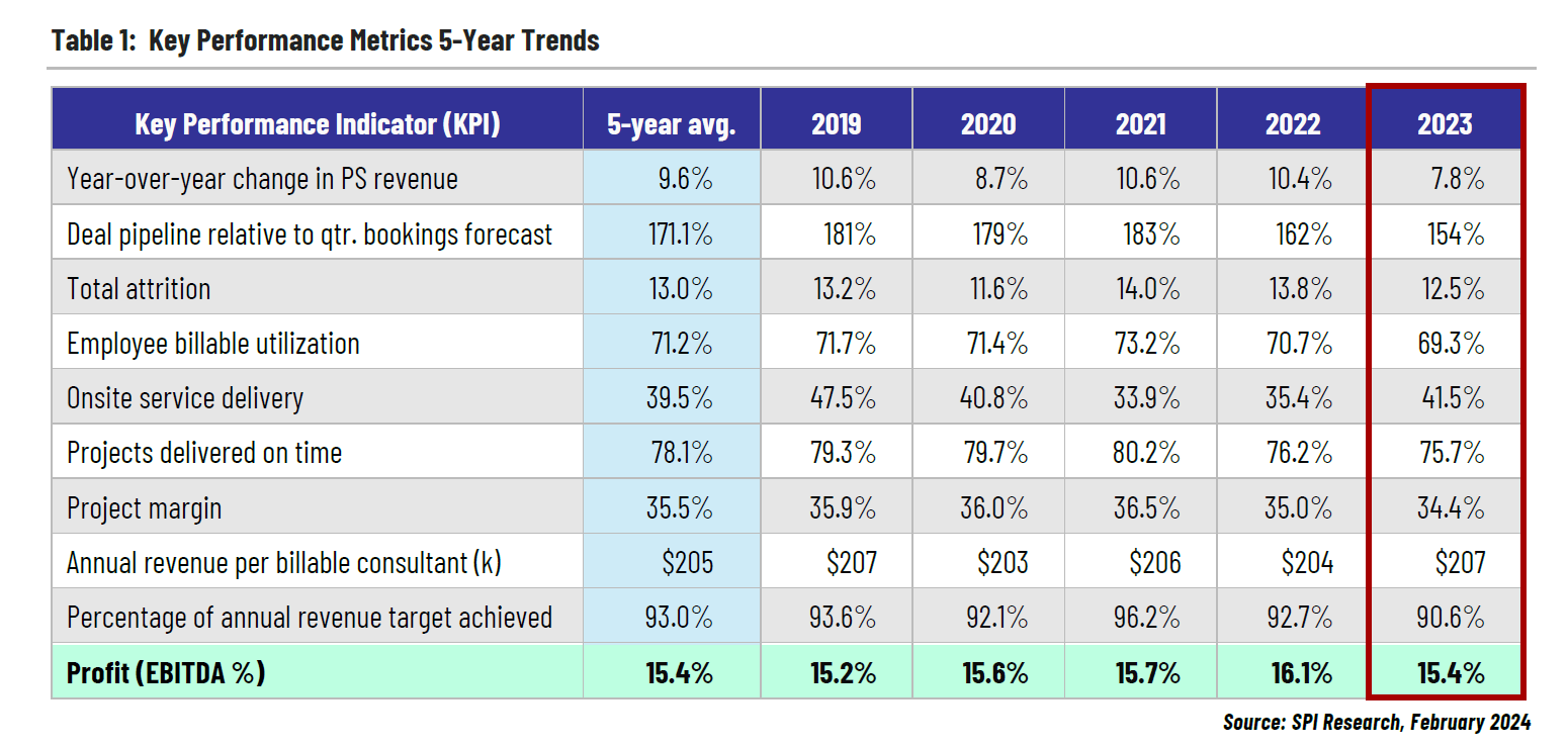 2024 Professional Services Benchmarks