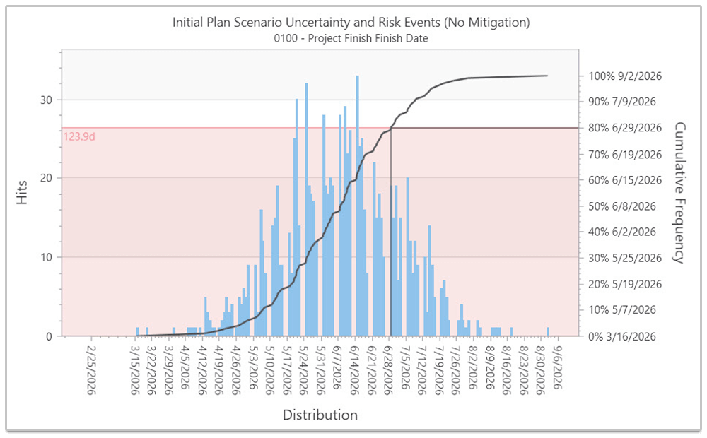 Project Schedule Analysis & Risk Management | Deltek Acumen