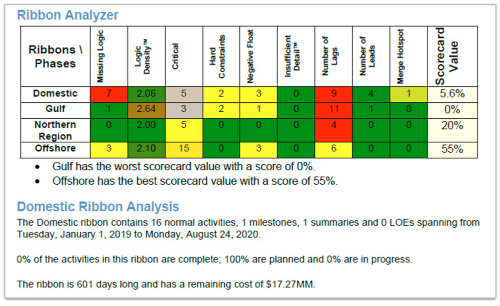Project Schedule Analysis | Deltek Acumen Fuse