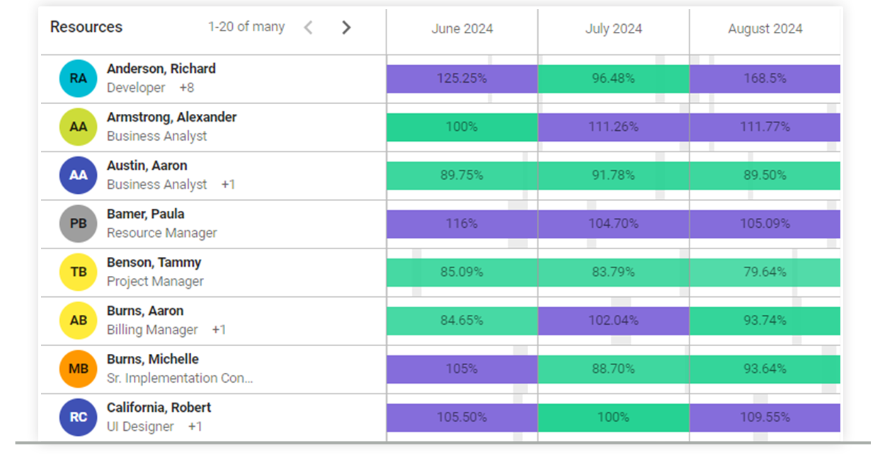Resource Management Software for GovCon | Deltek Costpoint