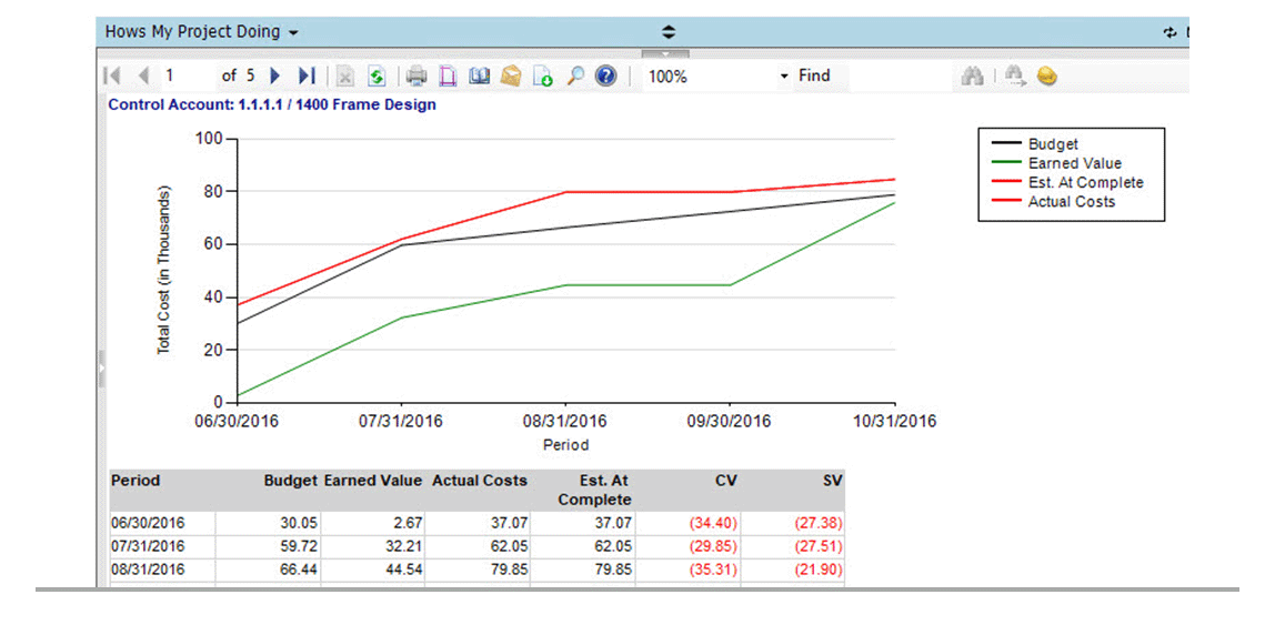 Integrated Project Management Dashboard | Deltek PM Compass