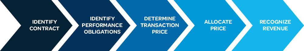 The Complete Guide to Construction Revenue Recognition | Deltek